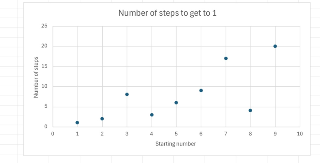 Collatz Conjecture – Geomaths